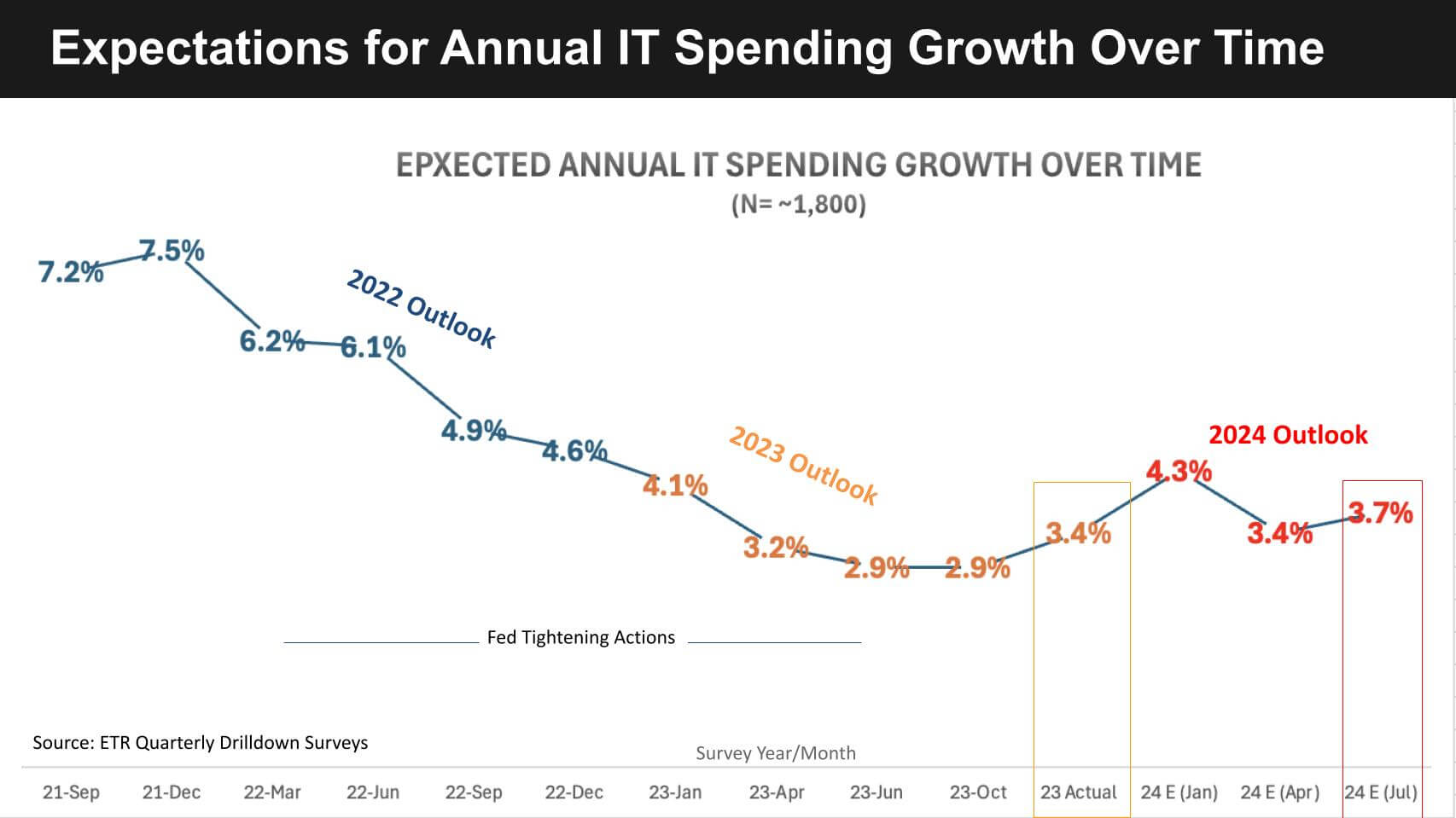 Harnessing AI as information technology spending gradually improves ...
