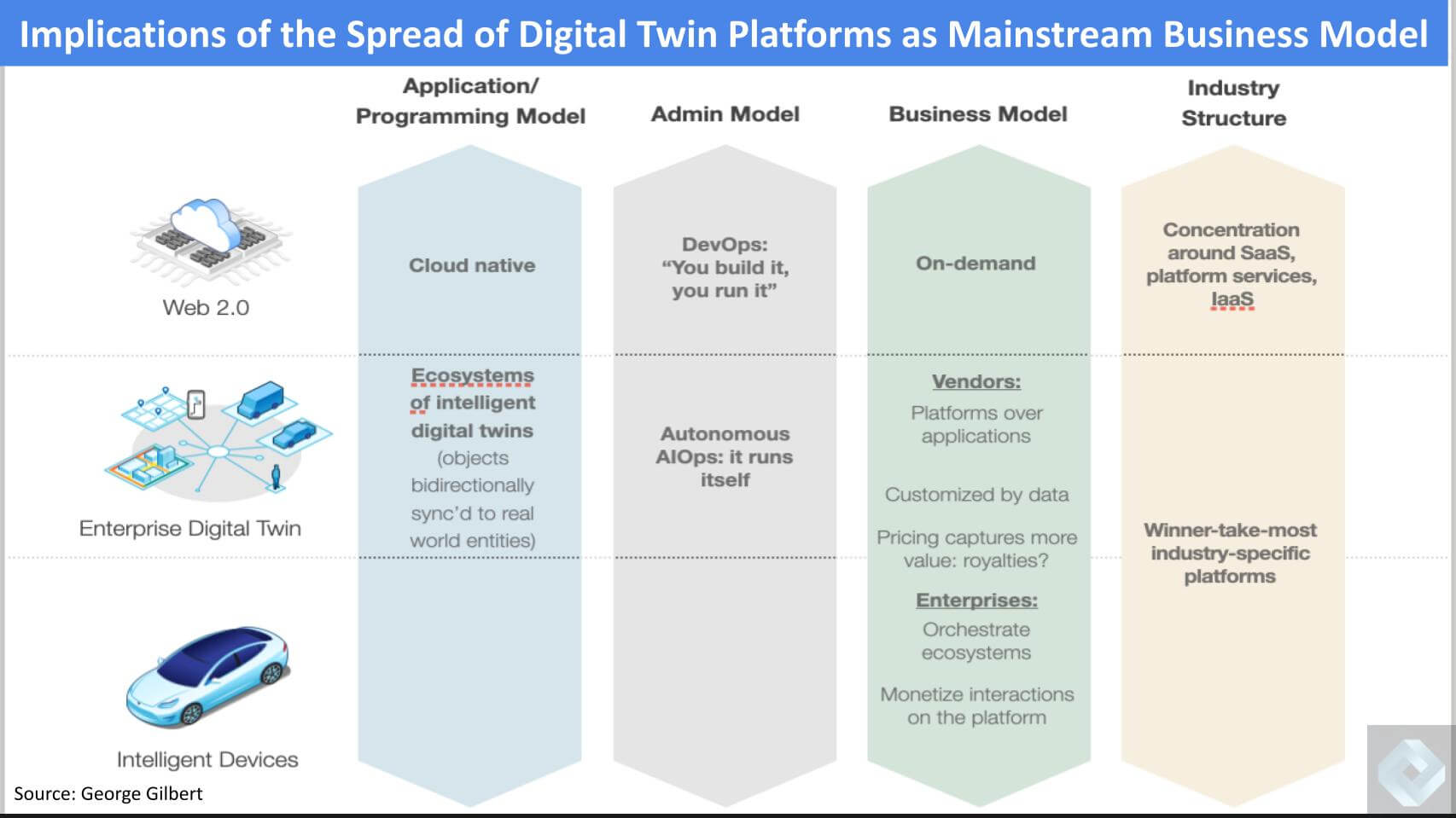 From linear value chains to dynamic ecosystems: How digital twin platforms will revolutionize ...