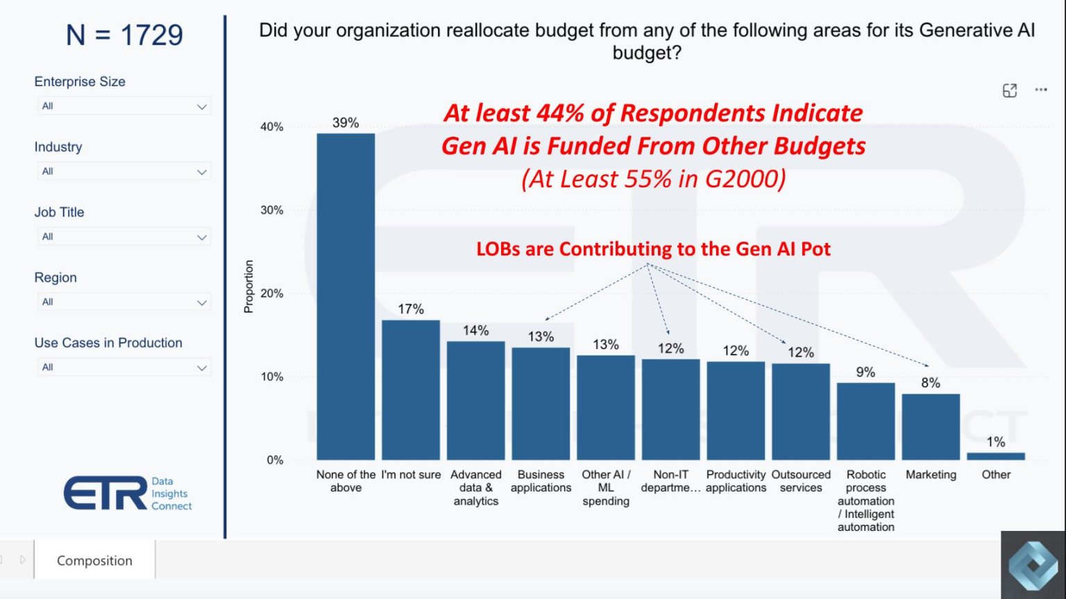 Desperately seeking AI ROI as IT budgets tighten - SiliconANGLE