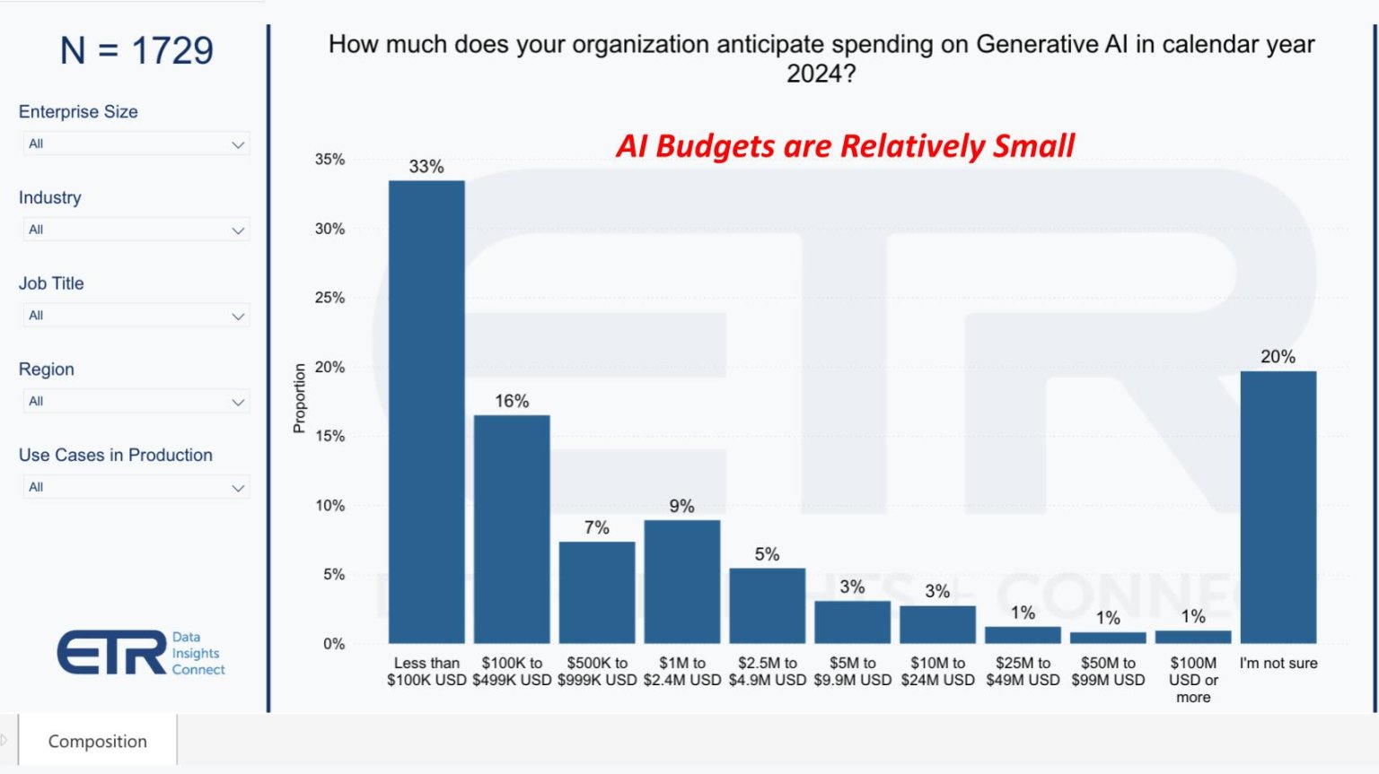 Desperately seeking AI ROI as IT budgets tighten - SiliconANGLE