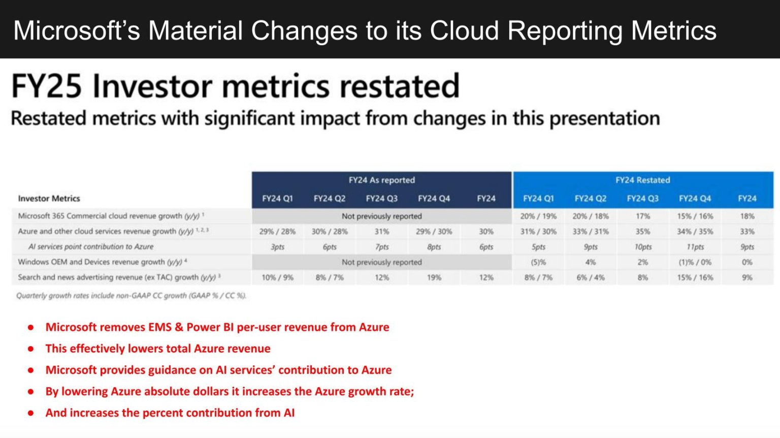 What Microsoft’s financial disclosures reveal about Azure’s market ...