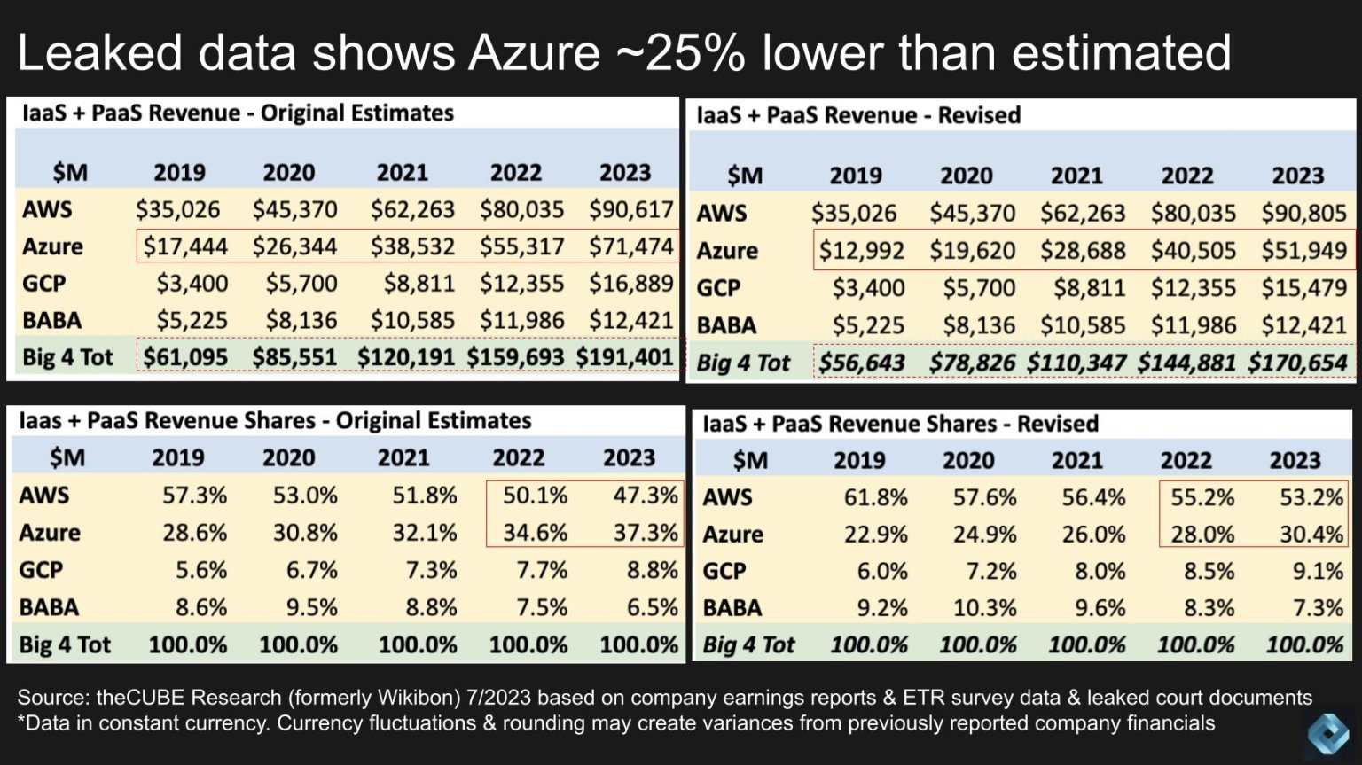What Microsoft’s financial disclosures reveal about Azure’s market ...