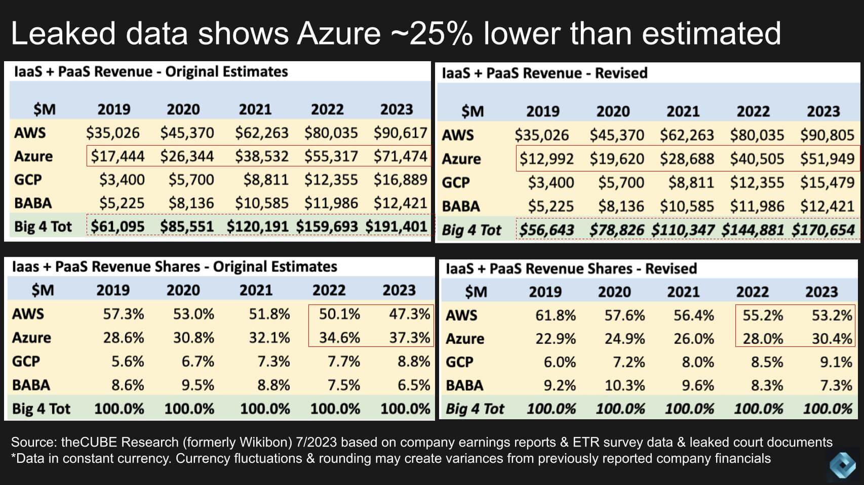 251 | Breaking Analysis | What Microsoft's Financial Disclosures Reveal ...