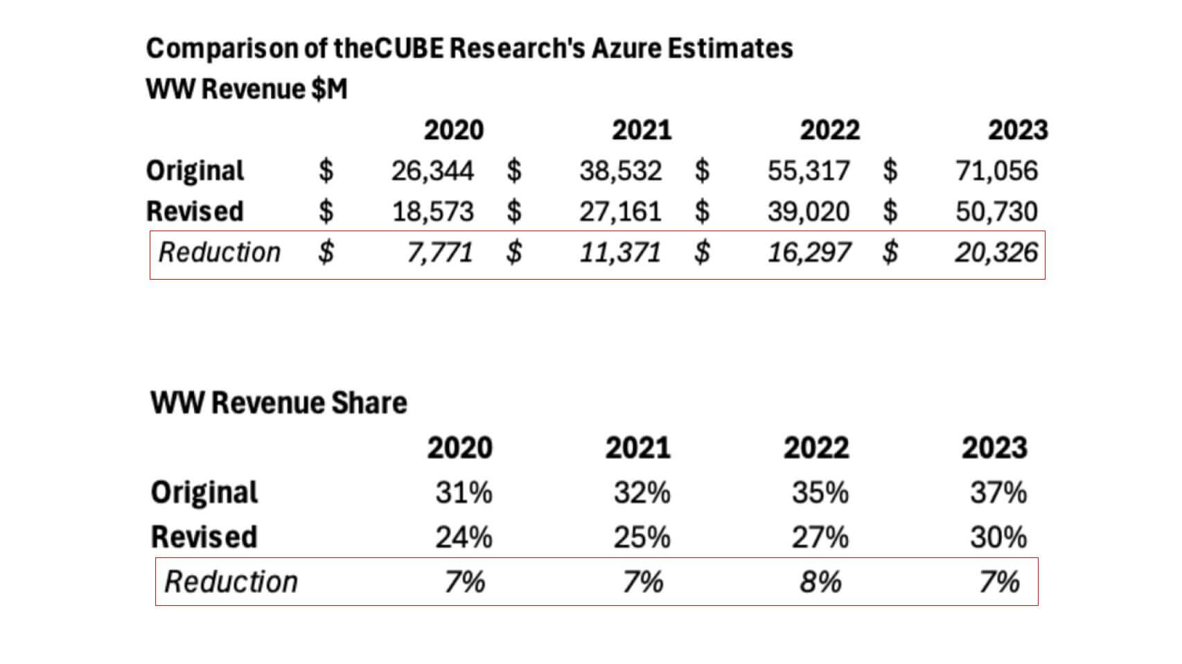 251 | Breaking Analysis | What Microsoft's Financial Disclosures Reveal ...