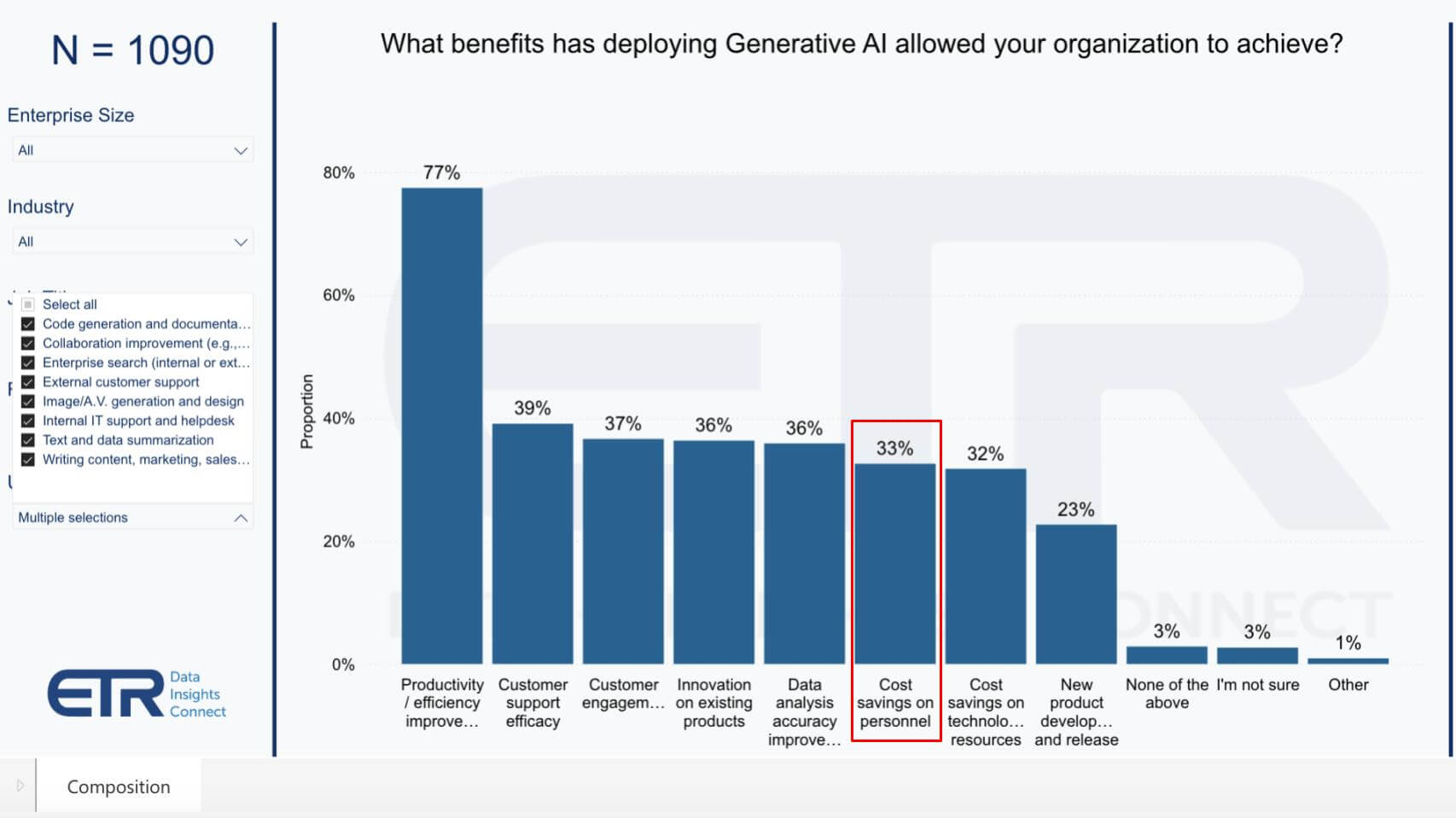 Generative AI adoption sets the table for AI ROI - SiliconANGLE