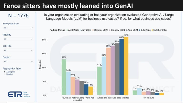 253 | Breaking Analysis | Gen AI Adoption Sets the Table for AI ROI ...