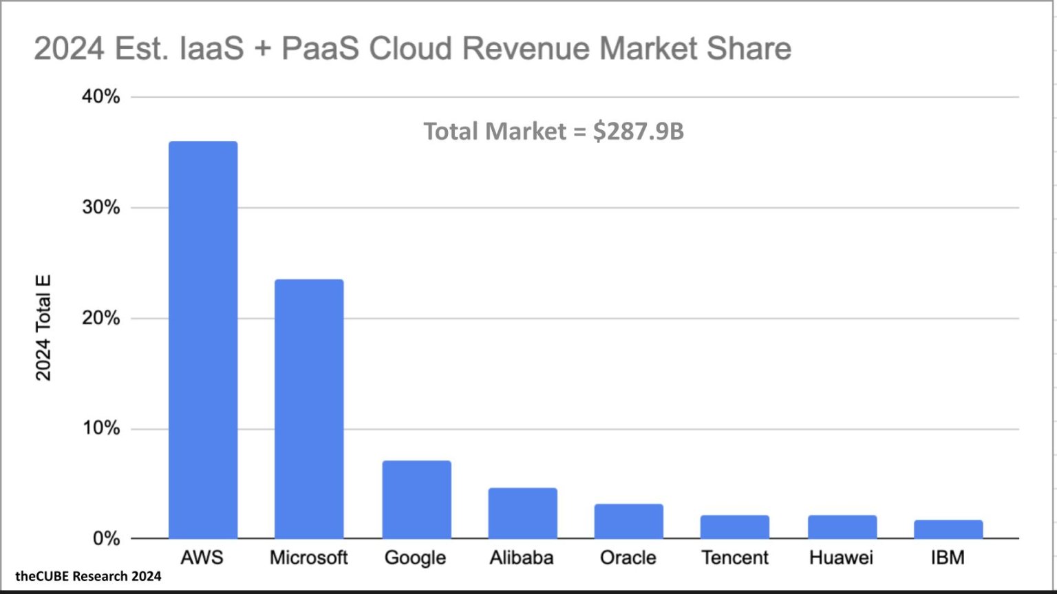 256 | Breaking Analysis | Cloud Market Share Shows Vendors Eyeing a $1T ...