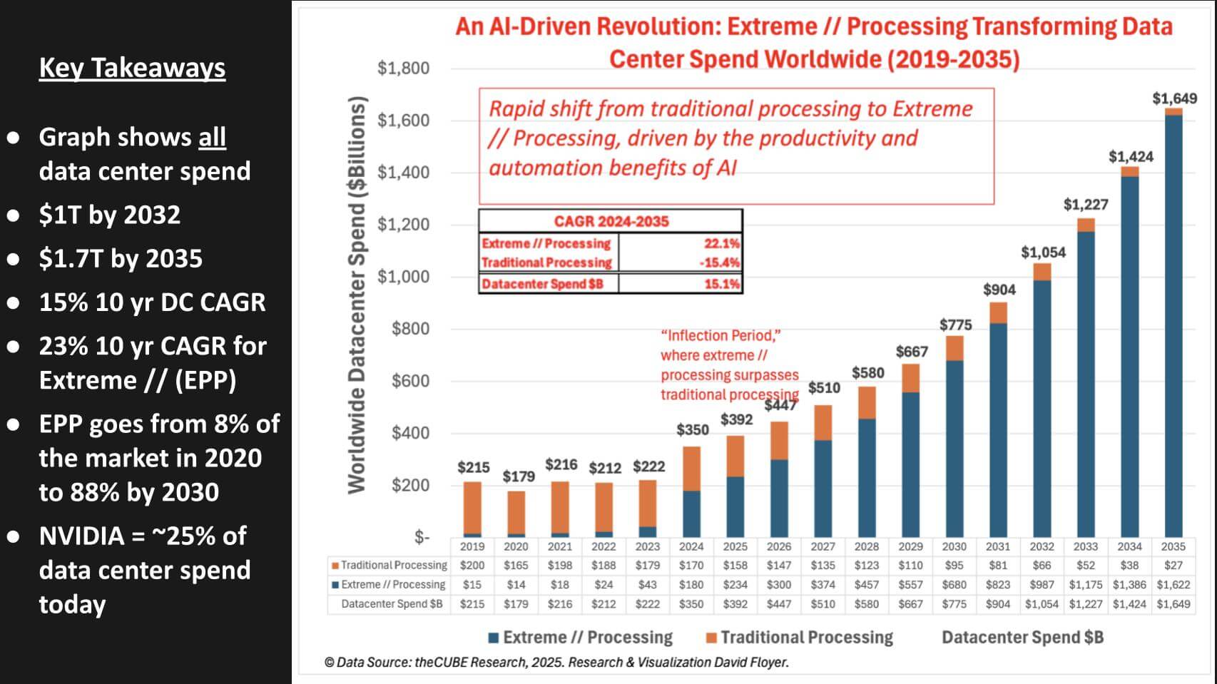 261 | Breaking Analysis | How NVIDIA is Creating a $1.4 Trillion Data Center Market in a Decade ...
