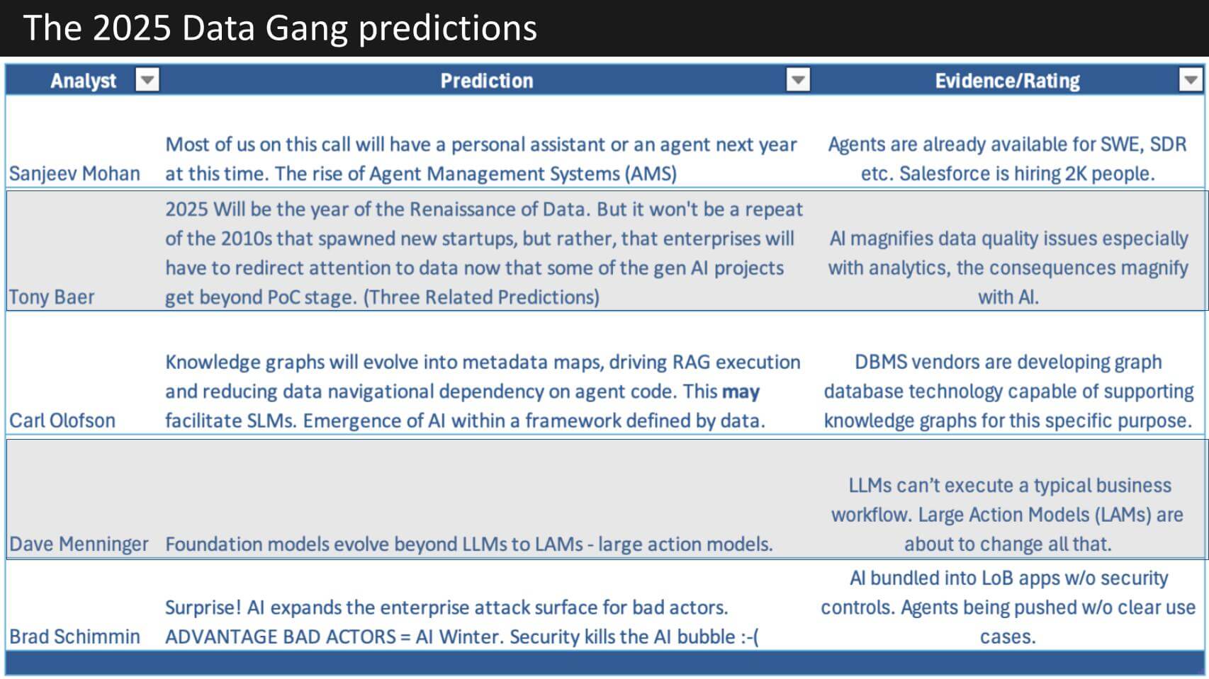 Predictions 2025: Data renaissance, systems of agency, LAMs, SAMs and ...