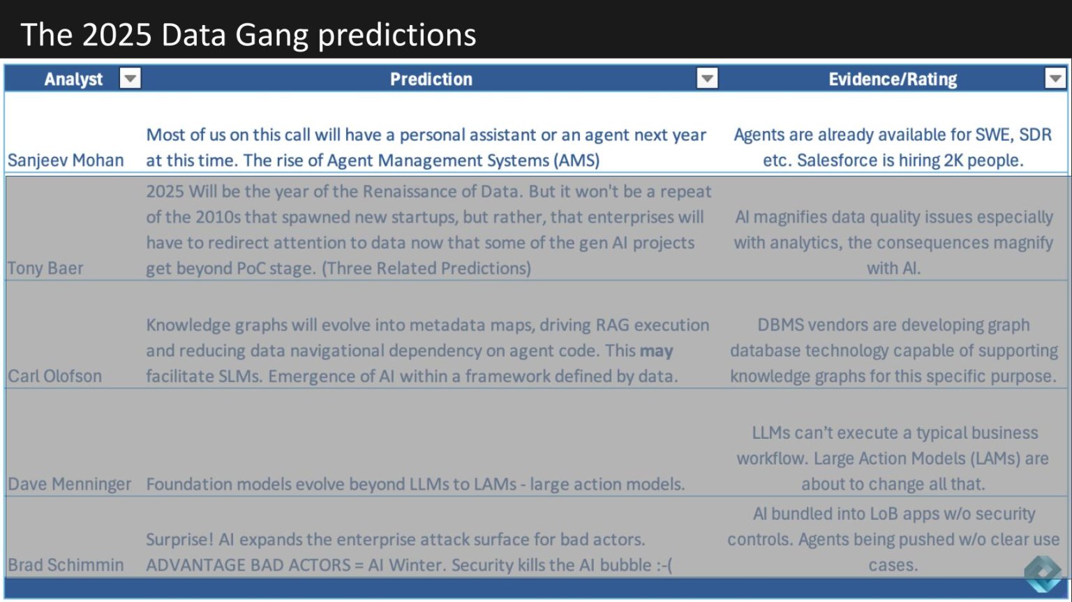 Predictions 2025: Data renaissance, systems of agency, LAMs, SAMs and ...