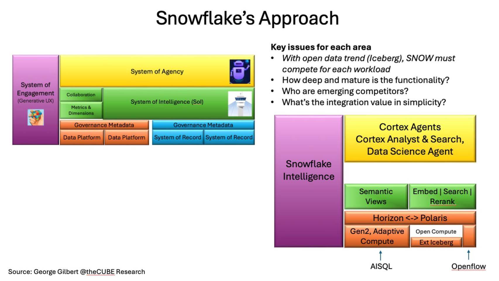 280 | Breaking Analysis | Beyond Walled Gardens: How Snowflake ...