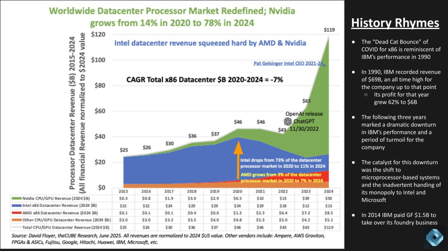 282 | Breaking Analysis | Inside Intel’s Bid to Rewire its Destiny ...