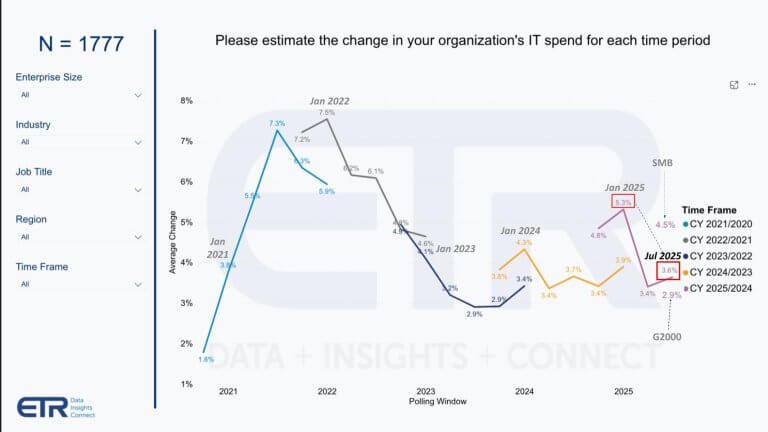 Tech spending remains persistently uncertain - SiliconANGLE