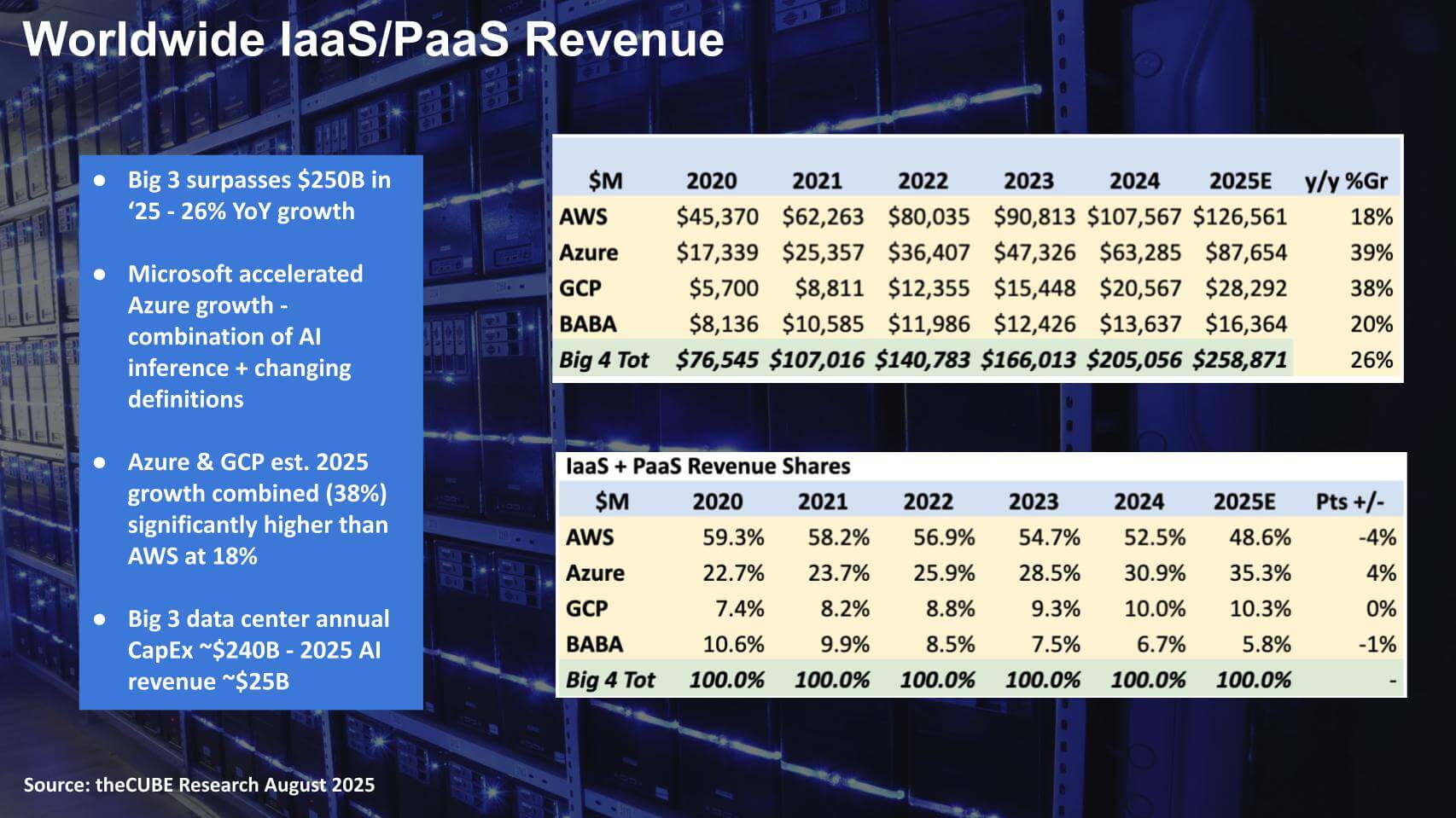 286 | Breaking Analysis | Cloud Quarterly - Azure’s AI Pop, AWS' Supply Pinch and Google's ...