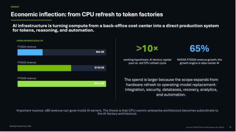 Nvidia, AI factories and the transition to accelerated computing ...