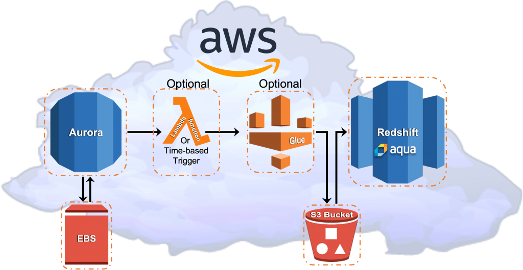 Examining the Enormous Oracle MySQL HeatWave TCO and TCO/Performance ...