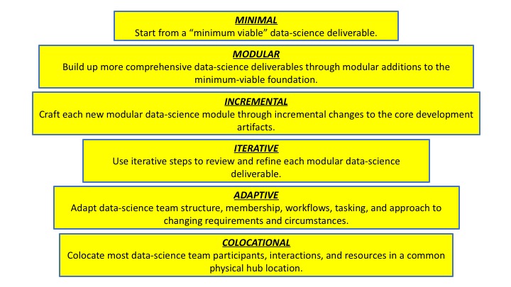 Agile Development In Team Data Science Thecube Research