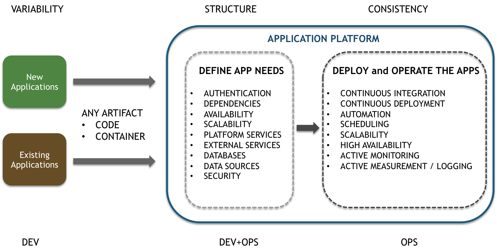 Application platform is