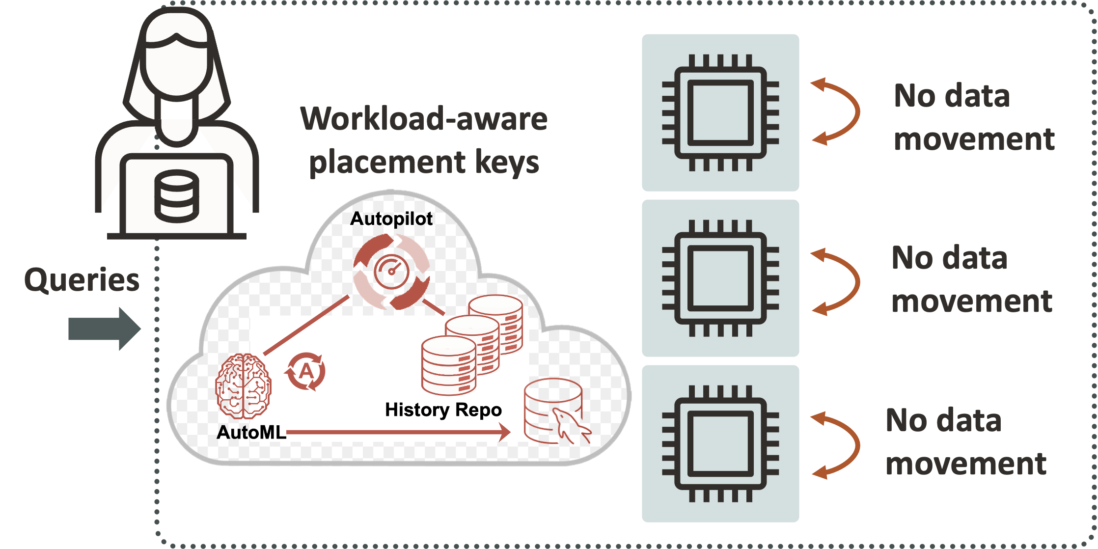 Oracle MySQL Database Service with HeatWave & Autopilot Sets the Bar ...