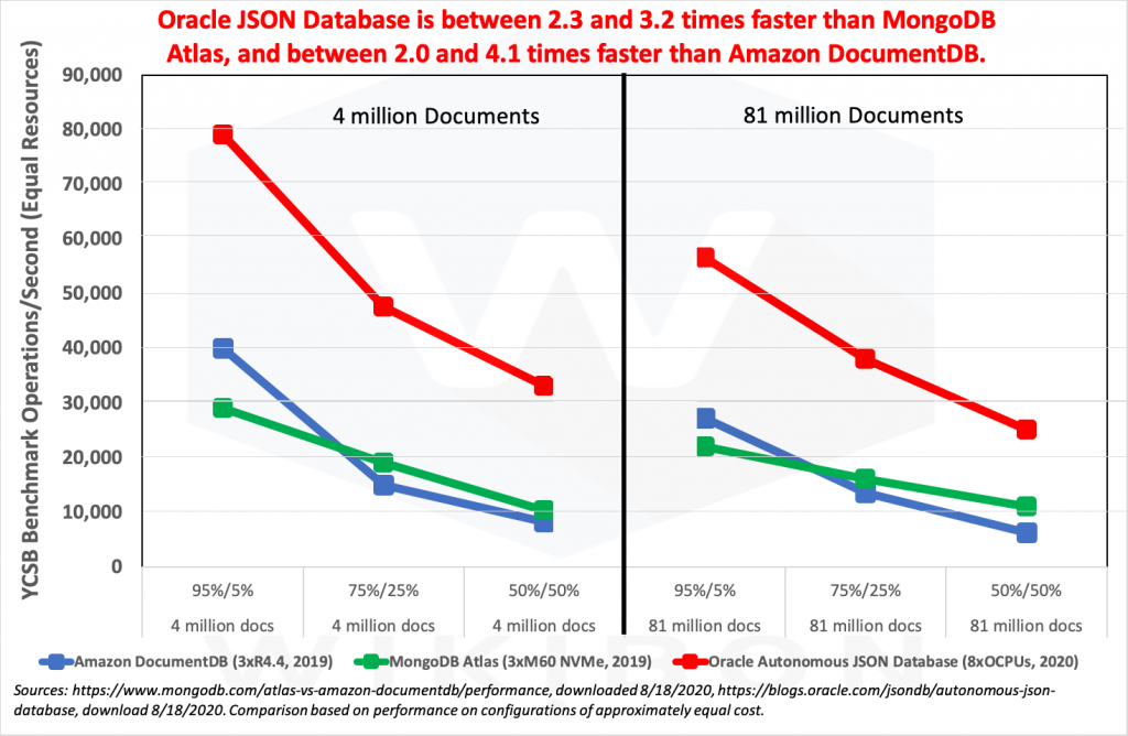 Oracle Autonomous JSON Takes on Document DBs - theCUBE Research