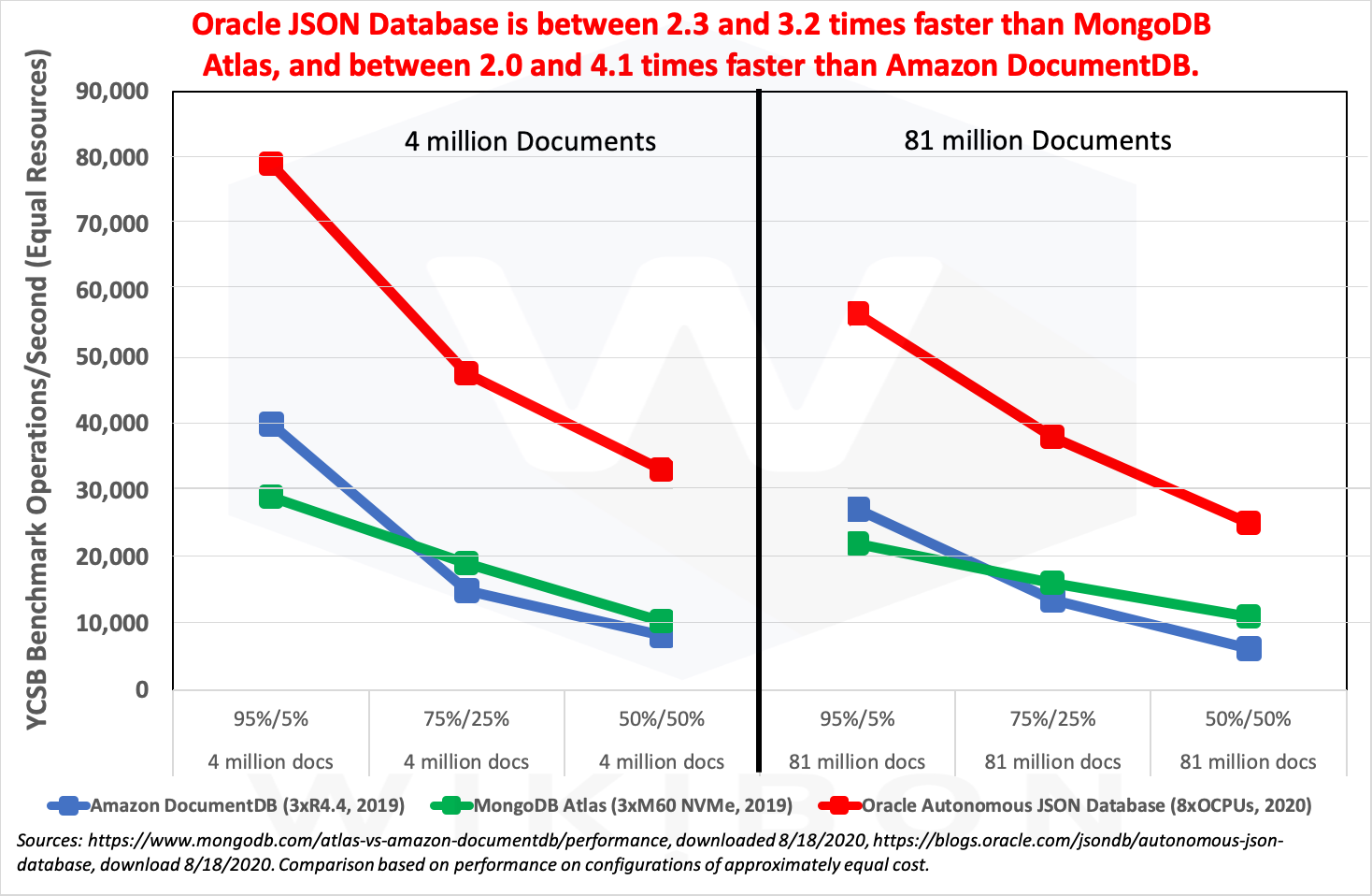 Oracle Autonomous Json Takes On Document Dbs Thecube Research
