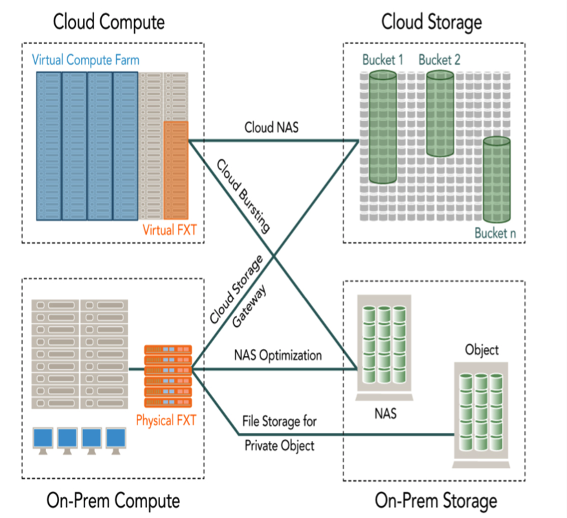Microsoft Acquires Avere's Hybrid Cloud Data Consistency Technology ...