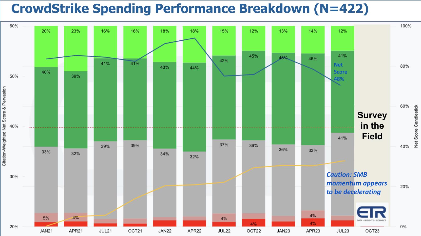 Breaking Analysis: Cloud security powers CrowdStrike momentum, Gen AI ...