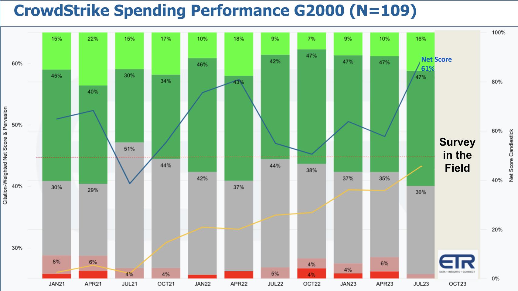 Breaking Analysis: Cloud security powers CrowdStrike momentum, Gen AI ...