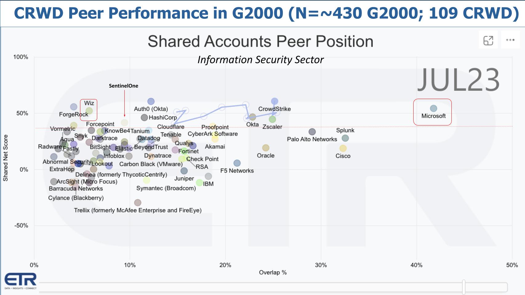 Breaking Analysis: Cloud security powers CrowdStrike momentum, Gen AI ...