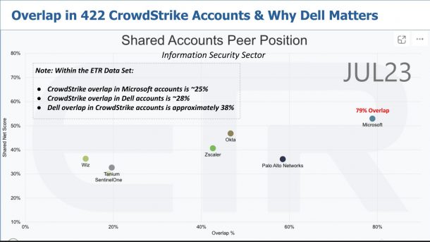 Breaking Analysis: Cloud security powers CrowdStrike momentum, Gen AI ...