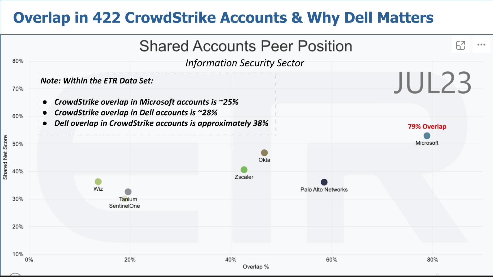 Breaking Analysis: Cloud security powers CrowdStrike momentum, Gen AI ...