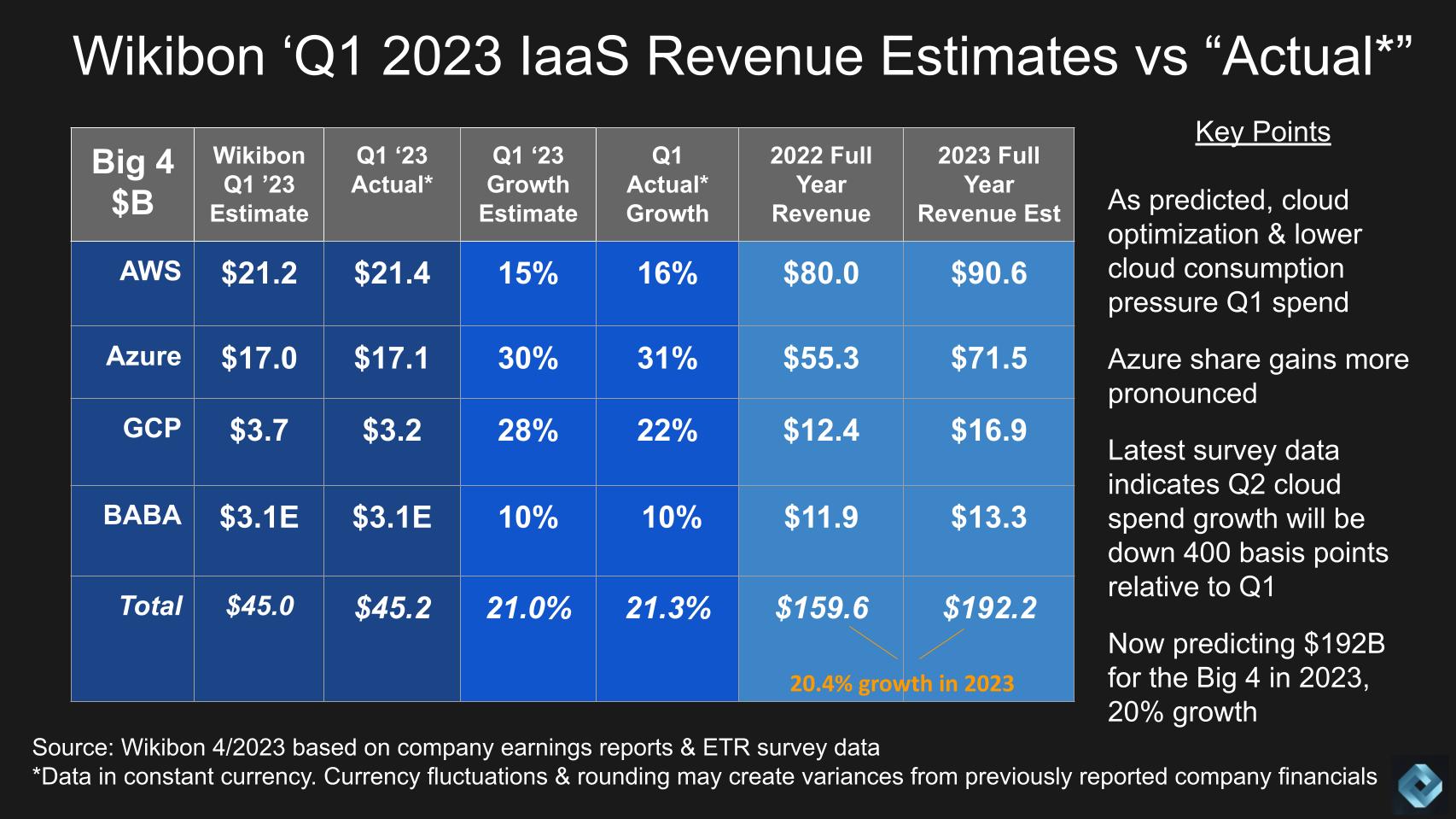 Breaking Analysis Dont Be Fooled By Slowing Cloud Growthcost Optimization Is A Feature Not