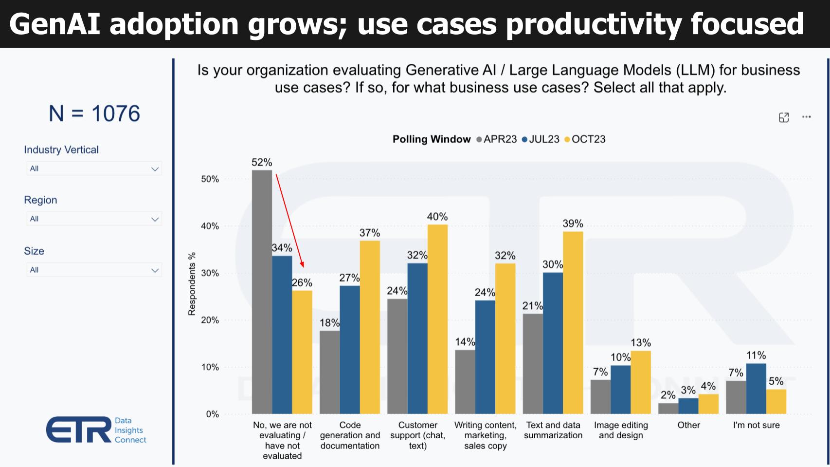 Breaking Analysis: From hype to reality, the true state of AI adoption ...
