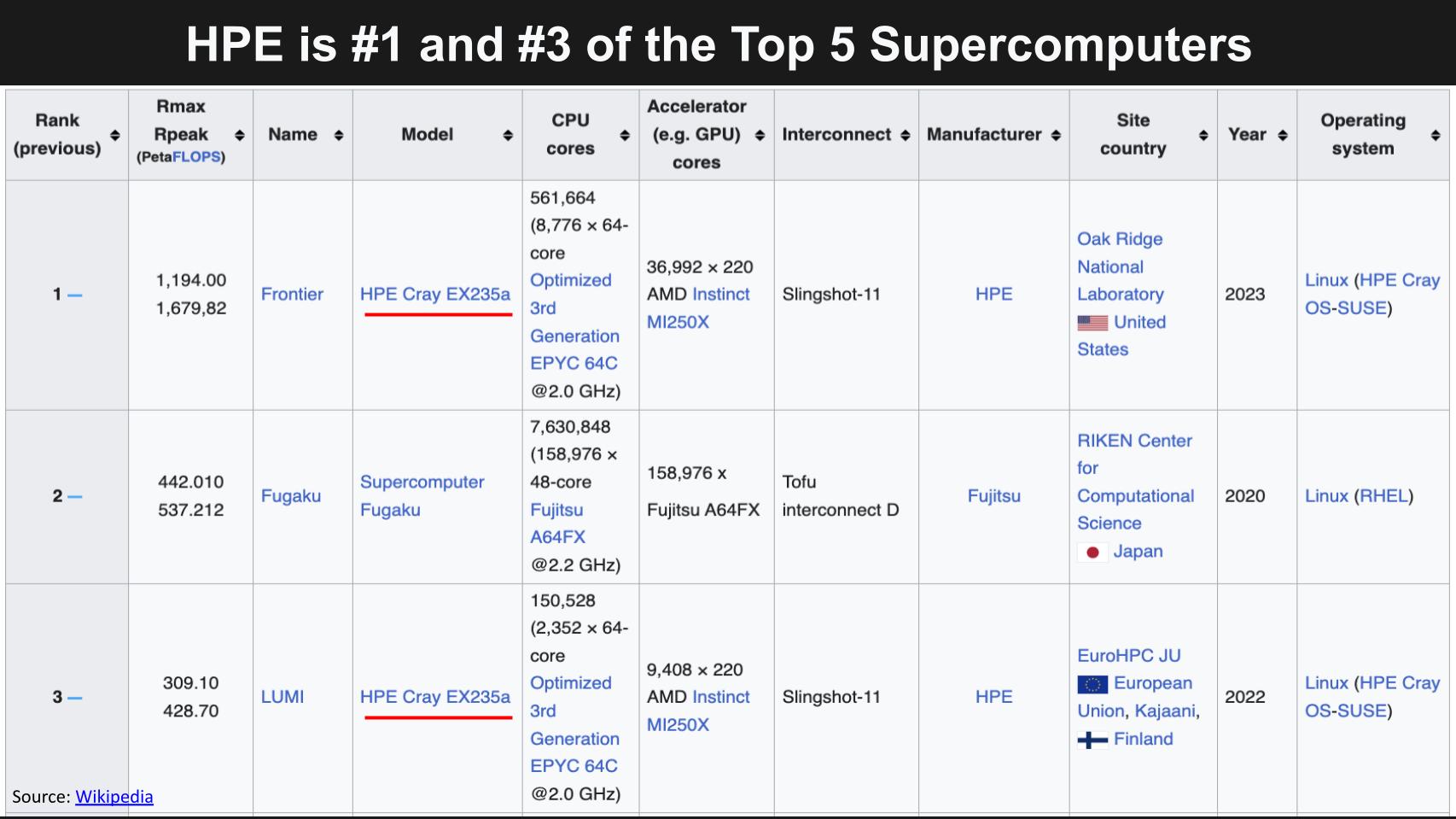 Breaking Analysis: HPE wants to turn supercomputing leadership into gen AI profits - theCUBE ...
