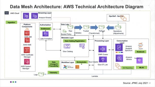 Breaking Analysis: How JP Morgan is Implementing a Data Mesh on the AWS ...