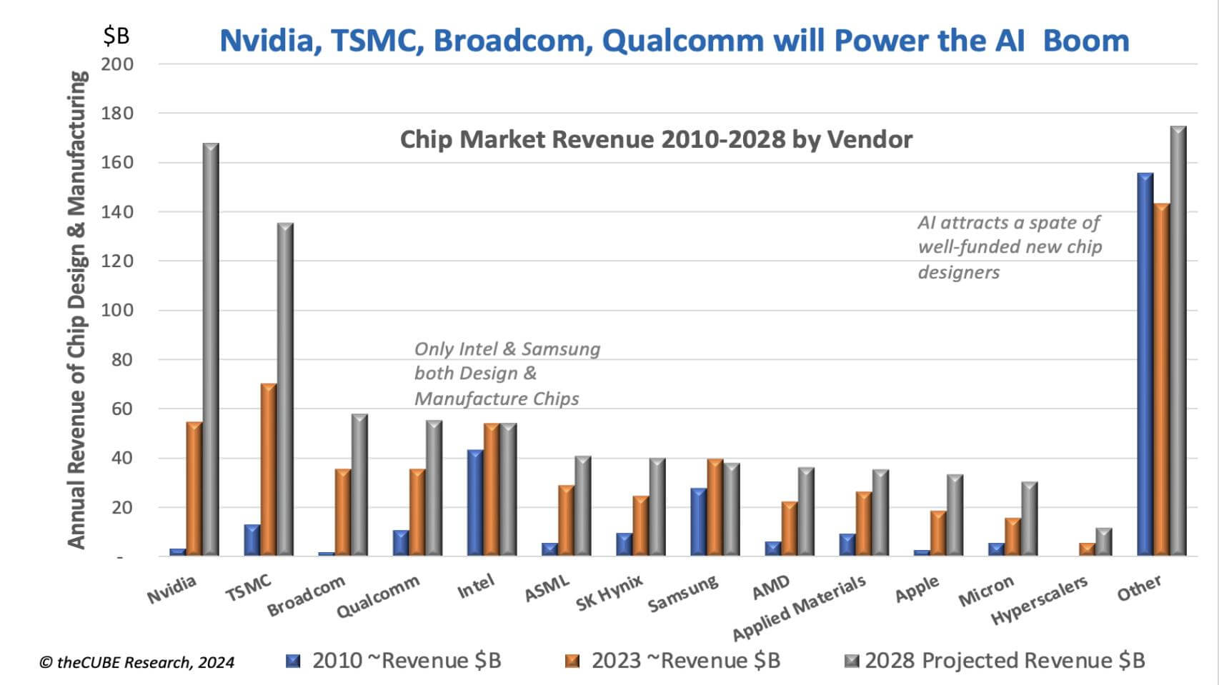 How Nvidia, TSMC, Broadcom and Qualcomm will lead a trillion-dollar silicon boom - SiliconANGLE