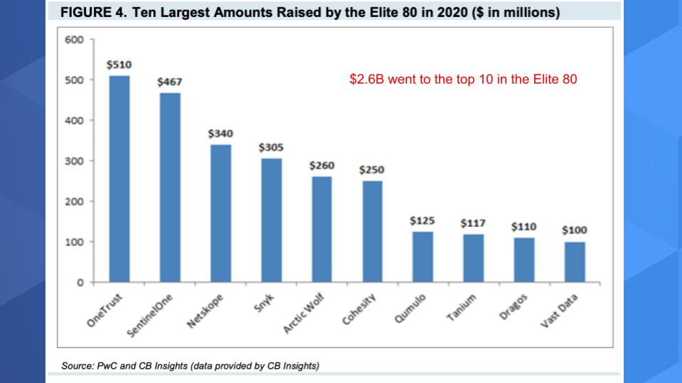 Breaking Analysis: Learnings From the Hottest Startups in Cybersecurity ...