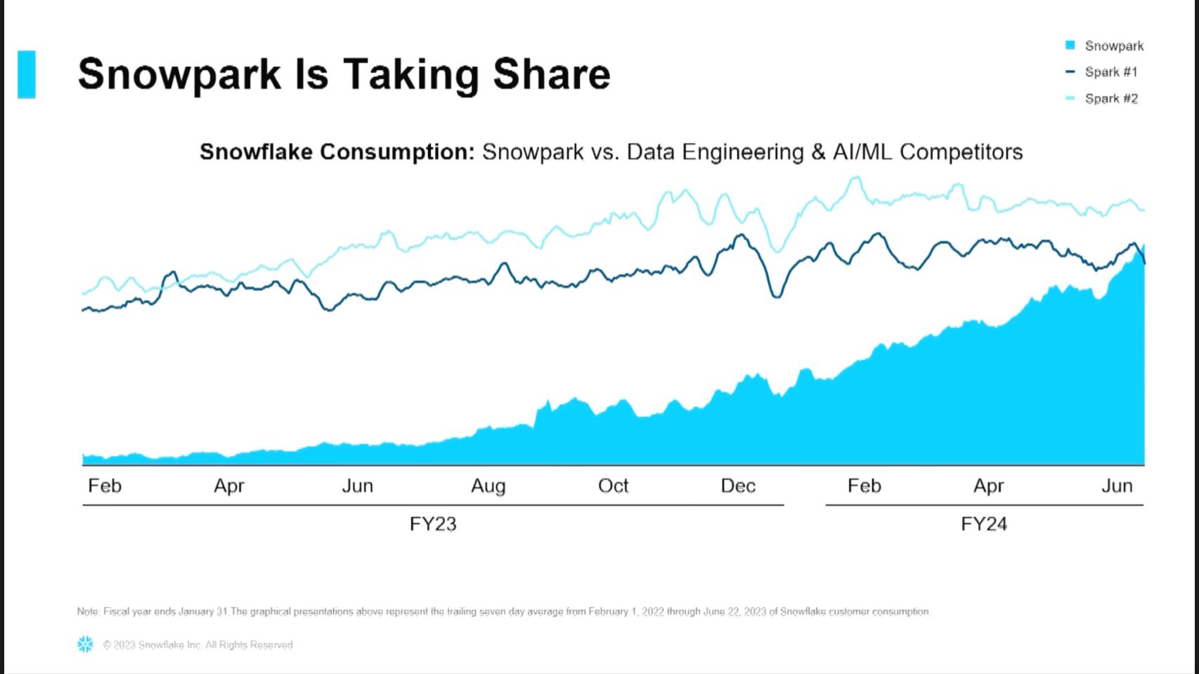 Breaking Analysis: Snowflake has Momentum with AWS and Microsoft… Why Google may not be Next ...