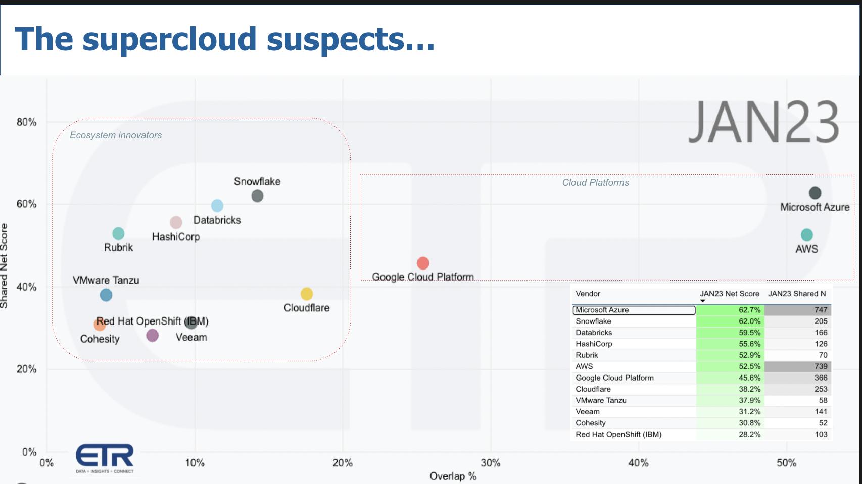 Breaking Analysis: Supercloud 2 explores cloud practitioner realities & the future of data apps ...