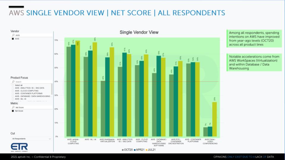 Breaking Analysis: Survey Data Shows no Slowdown in AWS & Cloud ...