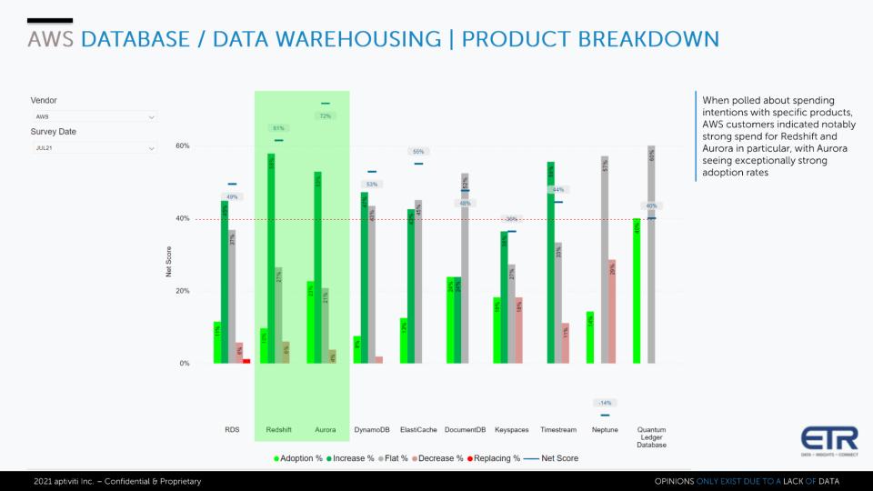 Breaking Analysis: Survey Data Shows no Slowdown in AWS & Cloud ...