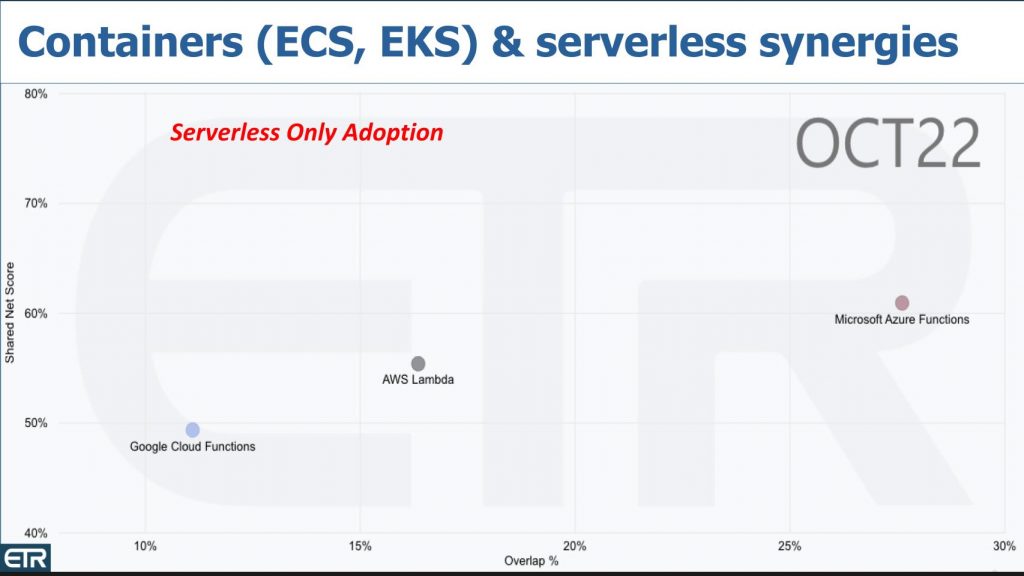 Breaking Analysis Reinvent 2022 Marks The Next Chapter In Data And Cloud Thecube Research