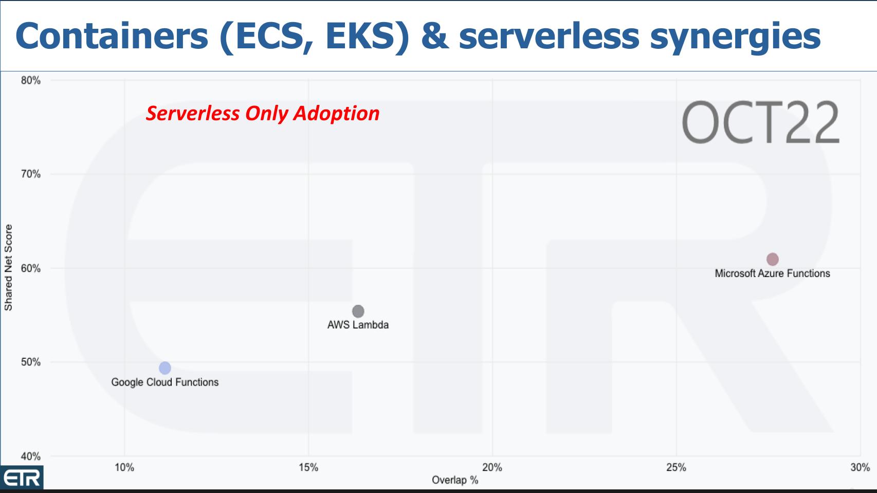 Breaking Analysis Reinvent 2022 Marks The Next Chapter In Data And Cloud Thecube Research