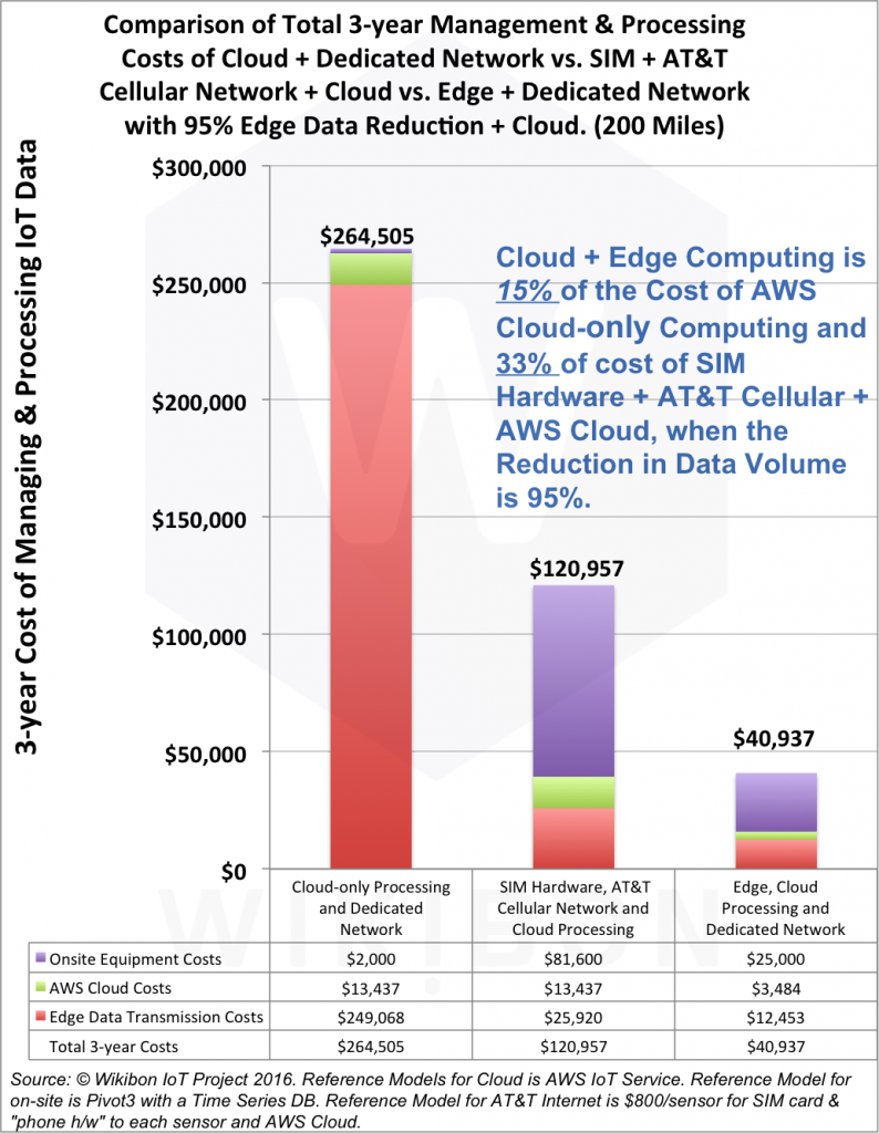 The Vital Role of Edge Computing for IoT: 2017 Update - theCUBE Research