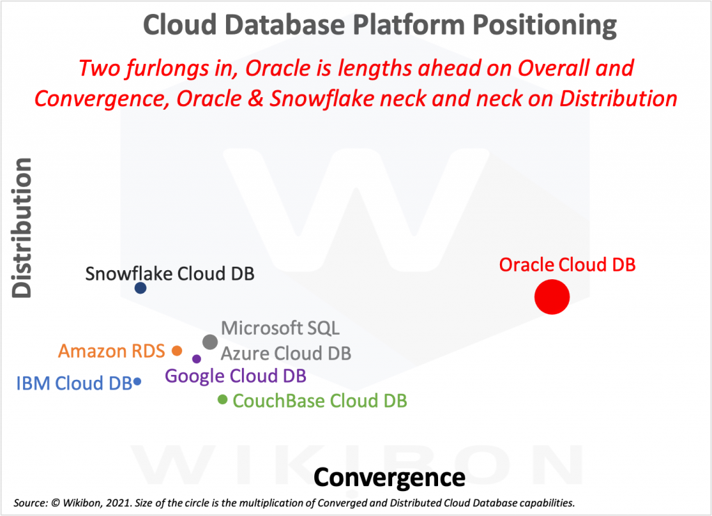 Cloud Database Platform Positioning - theCUBE Research