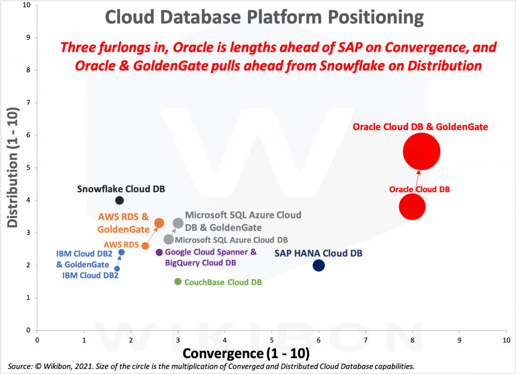 GoldenGate Augments Cloud Databases - theCUBEResearch