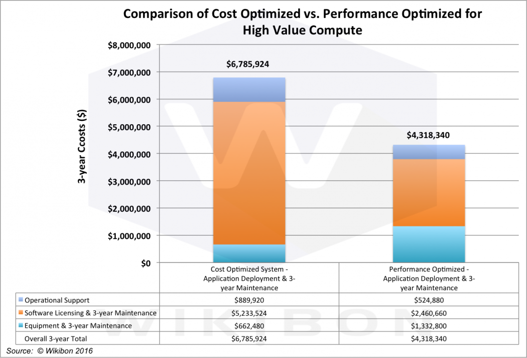 Optimizing Infrastructure for High Value Compute Environments - theCUBE ...
