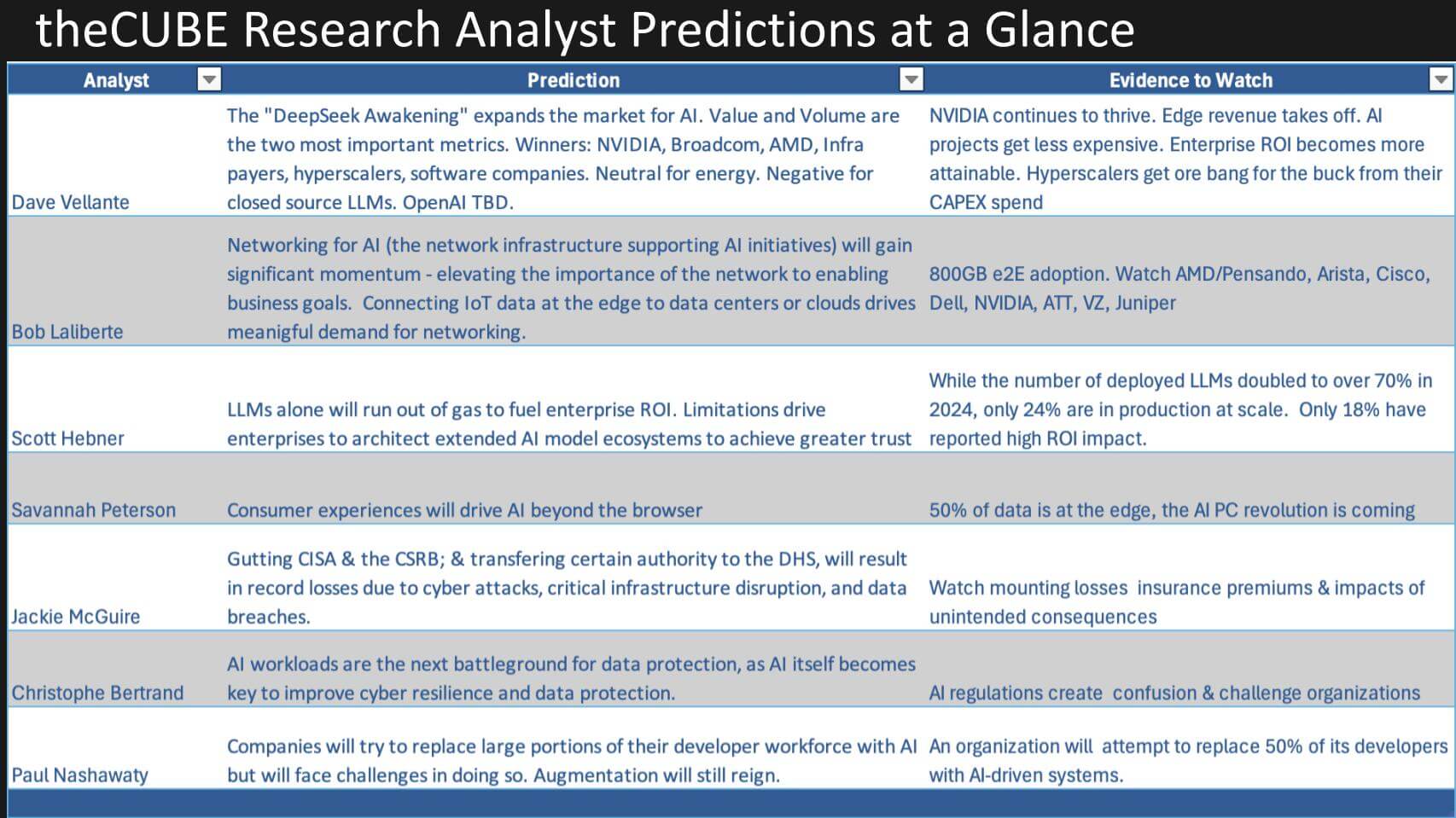 264 | Breaking Analysis | theCUBE Research Predictions 2025 - theCUBE ...