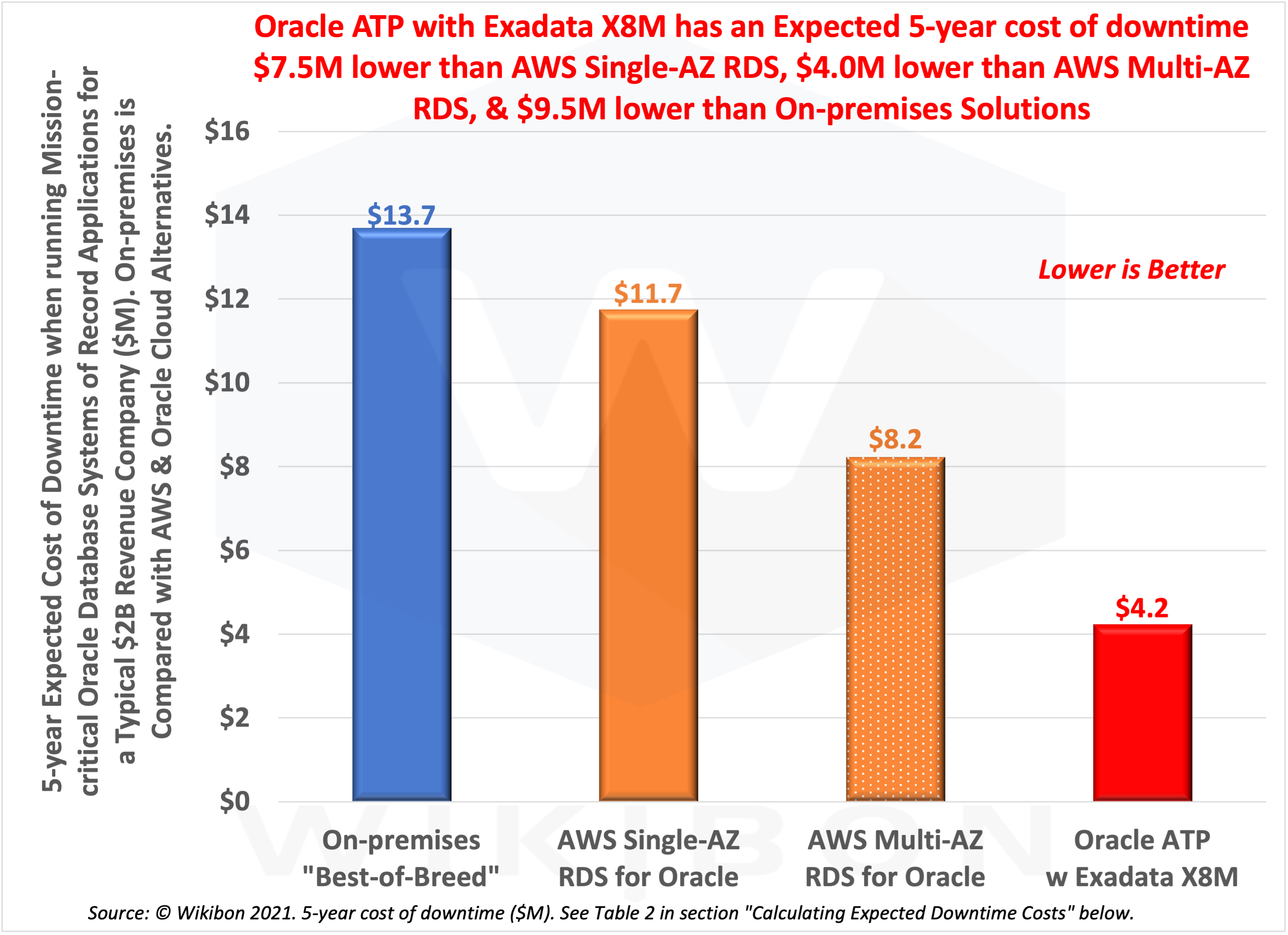 Cloud Database Migration Costs Aws Rds For Oracle Vs Oracle Atp