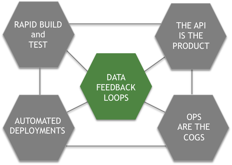 Digital Business Platforms - Data Feedback Loops - theCUBE Research